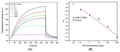 Chemosensors Free Full Text Rapid And Sensitive On Site Detection