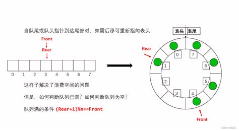 【数据结构】 循环队列的基本操作 （c语言版）实验六 循环队列的基本操作 Csdn博客