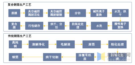 复合铜箔行业发展现状如何一文读懂复合铜箔专利量产业成本及市场预测 知乎