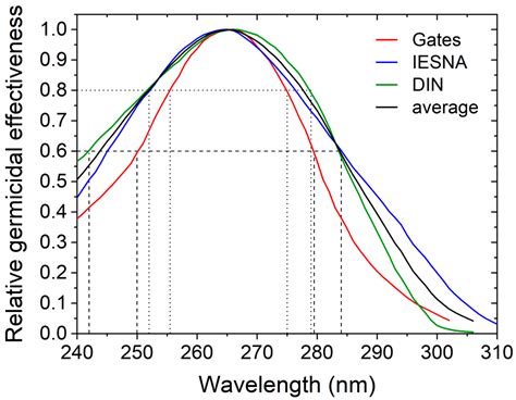 The Impact Of Time And Temperature Of Operation On The Characteristics Of High Power Uvc Leds