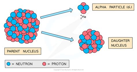 Alpha Beta Decay AQA A Level Physics Revision Notes 2017