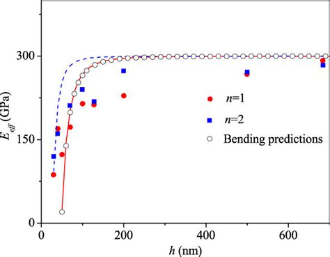 The Effective Youngs Modulus Of Sinx As A Function Of Thickness For Download Scientific