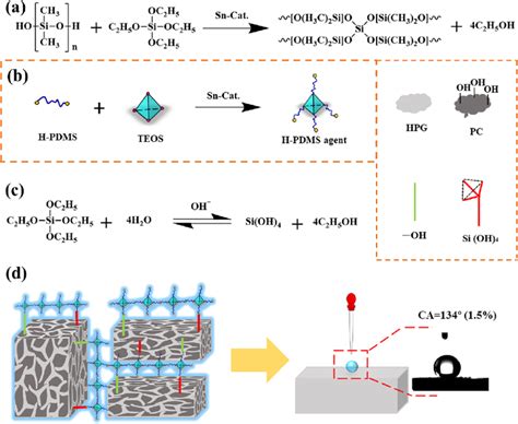 Schematic Diagram Of The Chemical Reaction A Cross Linking Reaction
