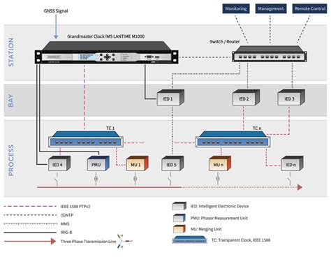 Precise Timing For Power Industries And The Smart Grid