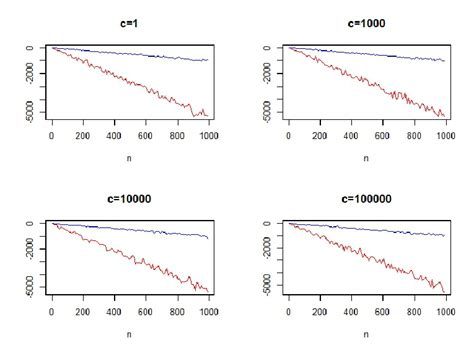 Linear Model Log Bayes Factor Red And Difference Of The Scores Download Scientific Diagram