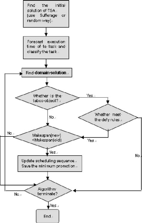 Figure 1 From The Grid Task Scheduling Based On Tabu Search Algorithm