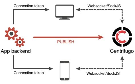 How Centrifugo Solves Real Problems Of Real Time Messaging Applications By Alexander Emelin