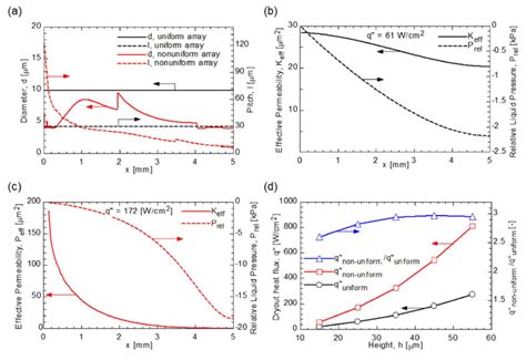 A Pitch And Diameter Along X For The Optimized Uniform Pillar Array Download Scientific