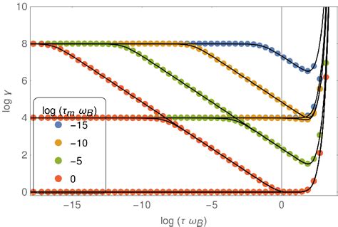 Evolution Of The Lorentz Factor For A Parallel Electromagnetic Field