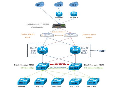 Some Help For 2 Option For High Availability Network Topology Cisco