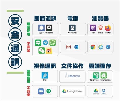 安全通訊軟件 Information Technology Manage Factory 管理廠房資訊科技系統