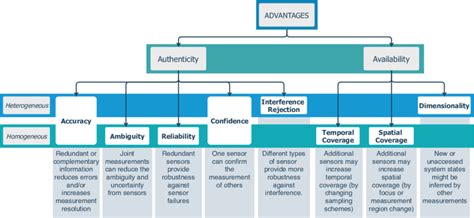 2 Sensor Fusion Categorization Hierarchy Based On Expected Advantages