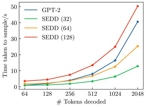 Discrete Diffusion Modeling By Estimating The Ratios Of The Data Distribution Ai Research