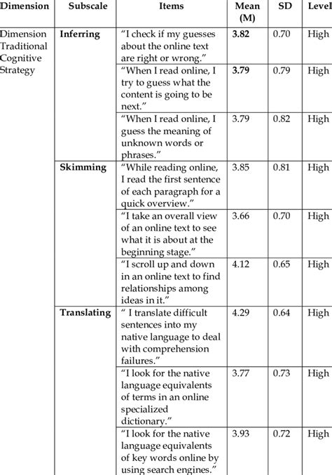 The Mean Standard Deviation Sd And Level Of Dimension Results For