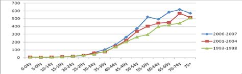 Trends Of Asrs Of All Site Cancer Com Bined Incidences By Sex