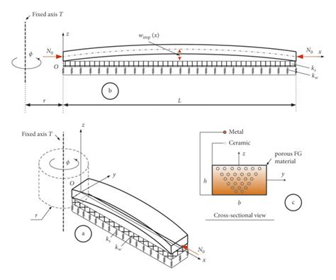 A Rotating Porous Fgm Beam Resting On An Elastic Foundation A General