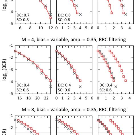 Ber Curves Obtained For The Optimum Mzm Biasing Point A Normalized