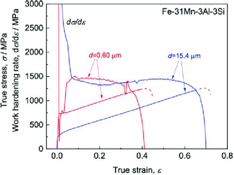 14 True Stress Strain Curves And Corresponding Strain Hardening Rate