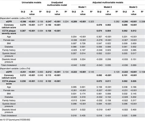 Univariable And Multivariable Linear Regression Analysis Demonstrating