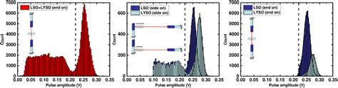 Energy Spectra Of One Phoswich Detector In End On Left And Side On Download Scientific