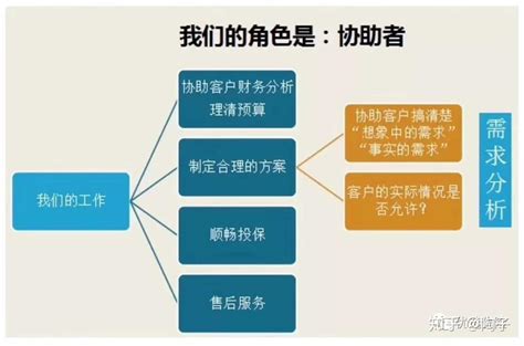 如何做一个专业的保险经纪人 知乎