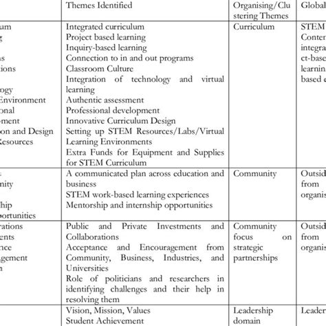 Codes Themes Clusters And Global Themes From Document Analysis