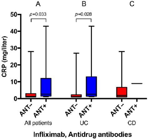 C Reactive Protein Crp Concentrations In Patients With Negative Download Scientific Diagram