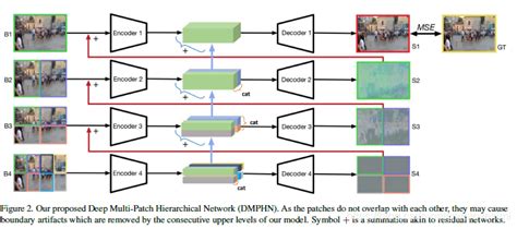 论文阅读笔记之——《deep Stacked Hierarchical Multi Patch Network For Image Deblurring》 Csdn博客