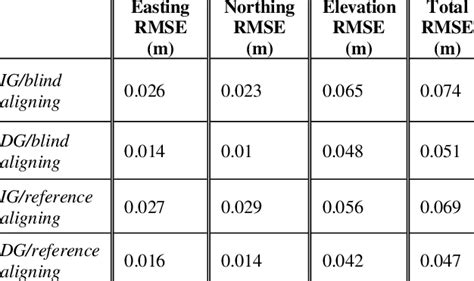 Accuracy Of The Linear Eo Parameters Of The Four Techniques Download Scientific Diagram