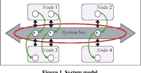 Figure 1 From Reliability Analysis Of Controller Area Network Based Systems—a Review Semantic