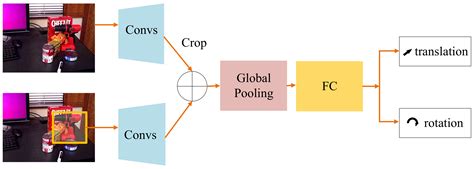 Sensors Free Full Text Drnet A Depth Based Regression Network For