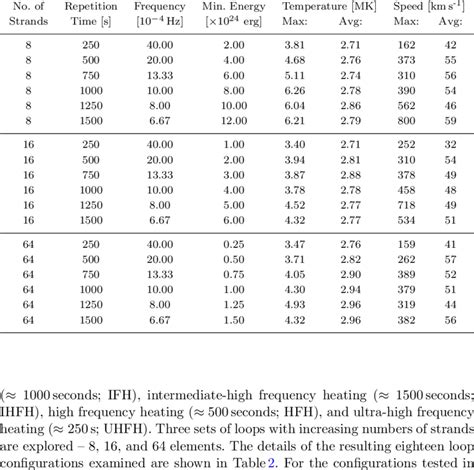 loop apex information for the 18 different setups examined download