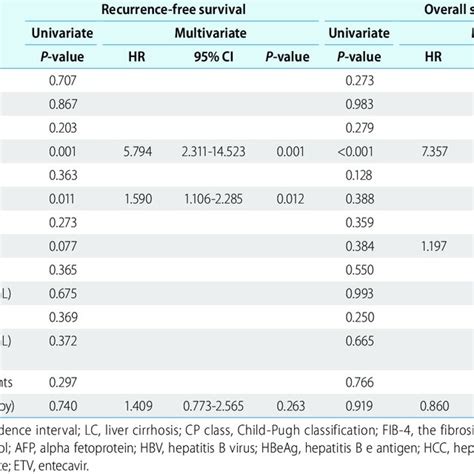 Univariate And Multivariate Analyses Of Prognostic Factors For