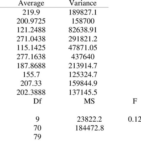 Single Factor Analysis Of Variance Download Scientific Diagram