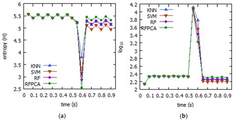 Protection Schemes For Ddos Arp Spoofing And Ip Fragmentation Attacks In Smart Factory