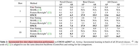 论文阅读《incremental Few Shot Object Detection》incremental Few Shot Object Detection Via Knowledg