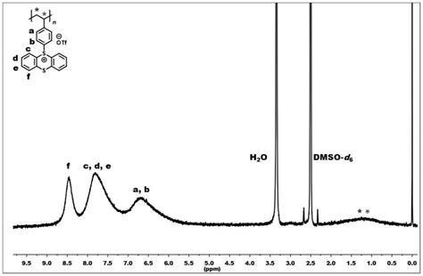 Functionalized Polystyrene Polymer As Well As Preparation Method And Application Thereof
