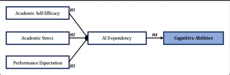 Figure 1 From Evaluating The Impact Of Ai Dependency On Cognitive Ability Among Generation Z In