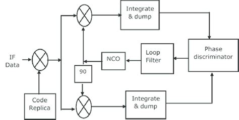 Block Diagram Of Traditional Carrier Tracking Loop Download Scientific Diagram