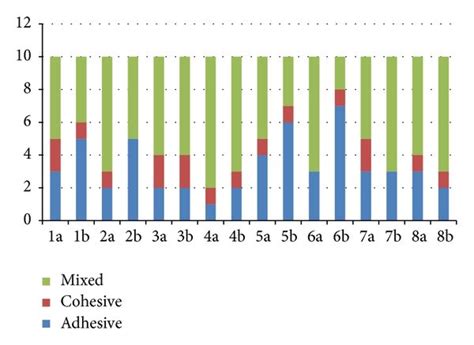 Failure Modes In Different Experimental Groups Download Scientific Diagram