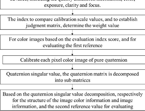 figure 2 from a new color image encryption effect evaluation method based on analytic hierarchy