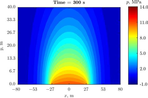 Fluid Pressure Distribution In The Reservoir For α 021 A And α