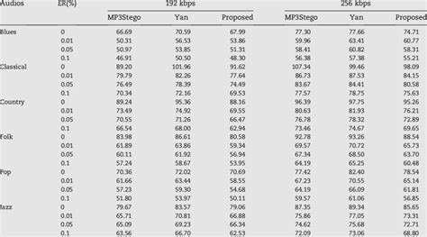 E Comparison Of Snr Values In Db Download Table