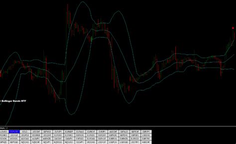 Bollinger Bands Alert Mtf Mt4 Indicator Free Download