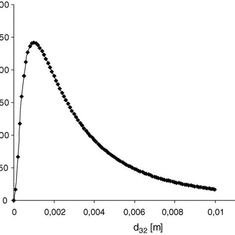 Bubble Size Distribution Function For Experiment No 1 Were Obtained A Download Scientific