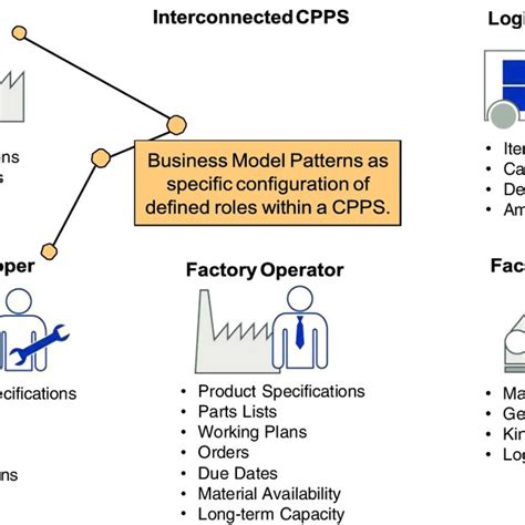 Concept Of Business Model Patterns In The Context Of Cpps Based On Download Scientific Diagram