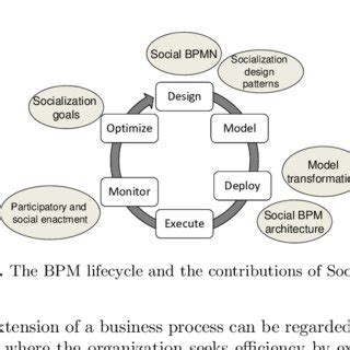 BPMN Event Types Supporting Social Interactions Download Scientific Diagram