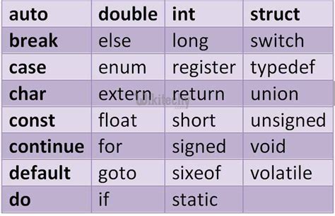 C C Basics C Programming C Tutorial Wikitechy