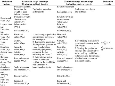Table 1 From A New Model For Tourism Resources Evaluation Semantic Scholar