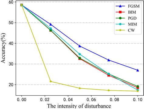 Variation Of Model Average Recognition Rate Under Different Download Scientific Diagram